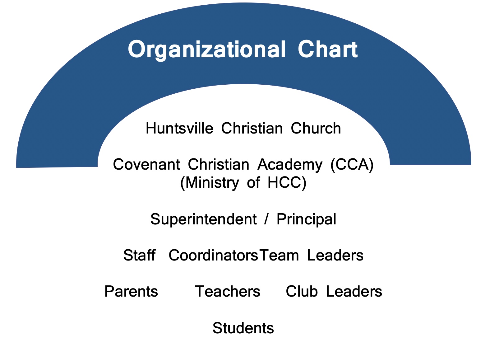 Organizational Chart - Covenant Christian Academy